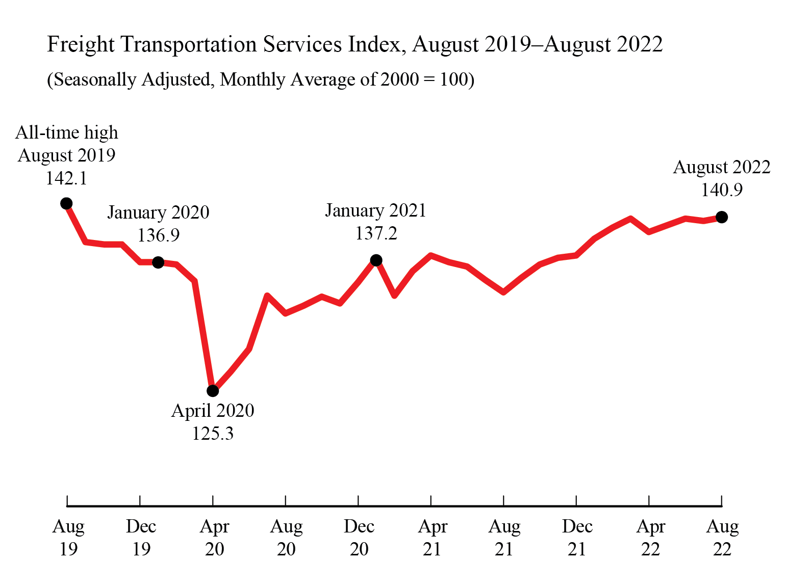 Freight Transportation Services Index, August 2019 - August 2022 | Bureau of Transportation ...